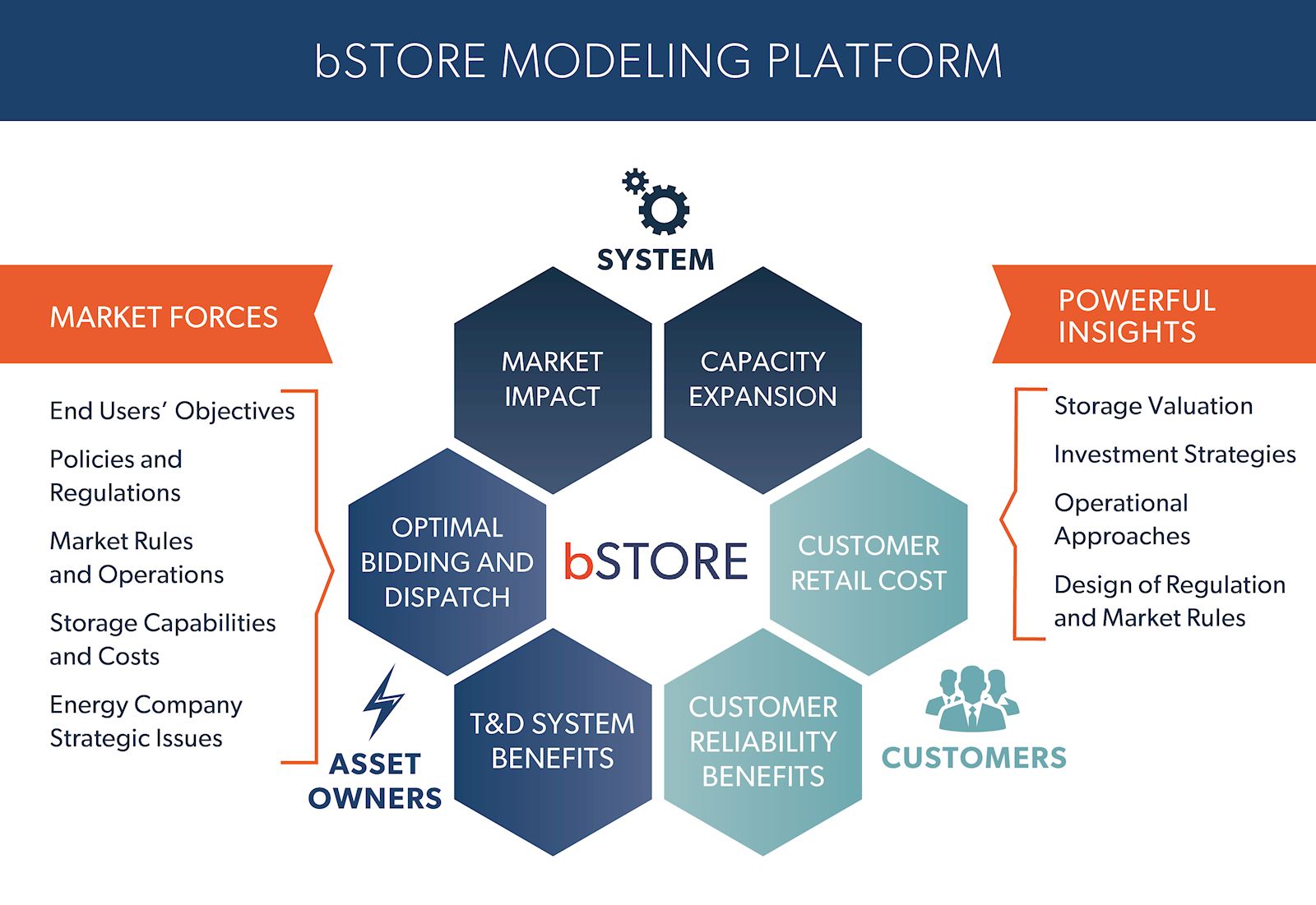 Storage, Operation, and Valuation Tools with bSTORE - Brattle