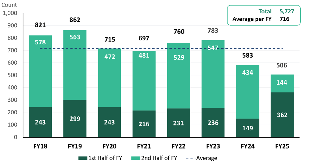 New Brattle Report Highlights Sharp Second-Half Decline in FY25 SEC ...