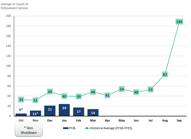 New Brattle Report Finds SEC Enforcement Activity Remains Subdued in H1 ...