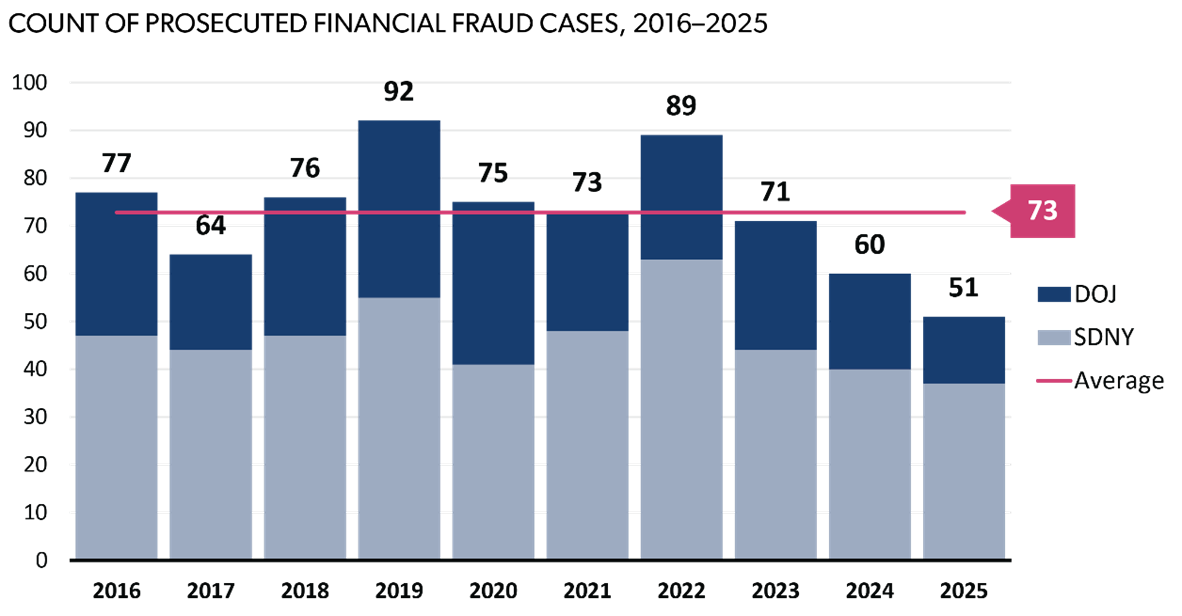 Brattle Report Finds Structural Shift in Financial Fraud Prosecutions ...